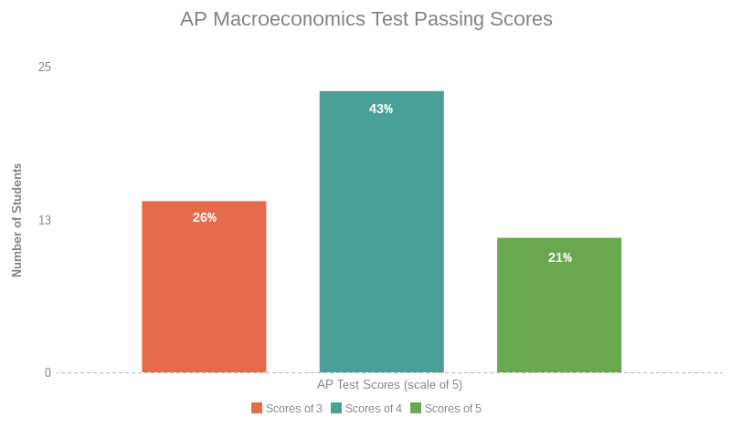 AP Macroeconomics and Government: a year later – Oracle